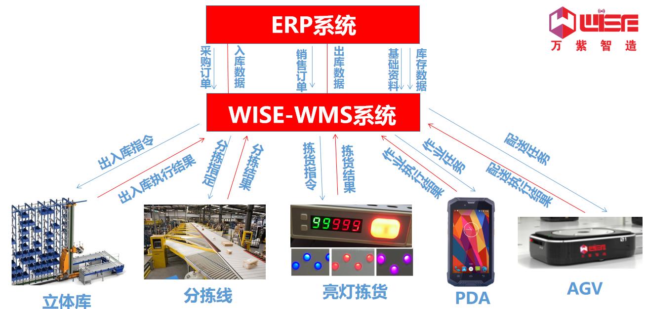 WMS-万紫智造官网-智能制造整体规划-数字孪生-EAP系统-PCB行业MES-Windchill-teamcenter-PLM系统-PDM系统-thingworx-vuforia-数智工厂 ...